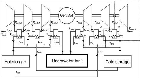 Efficiency Driven Iterative Model For Underwater Compressed Air Energy Storage Uw Caes