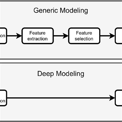 Generic And Deep Modelling Applied To Radiomics Download Scientific Diagram