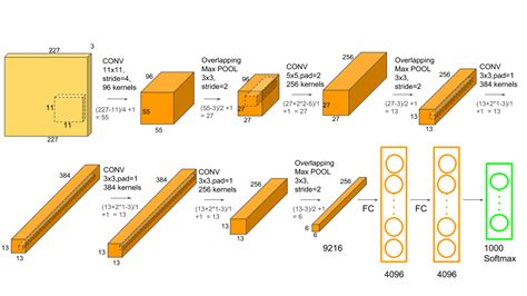 understanding and calculating the number of parameters in convolution neural networks cnns
