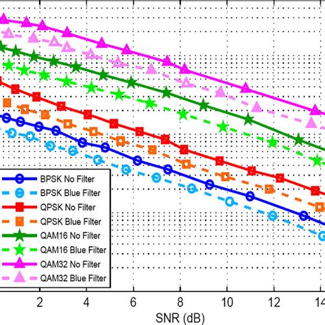 Blue Filtering Effect On Ber Versus Snr Behavior Of Ofdm Based Vlc Download Scientific Diagram