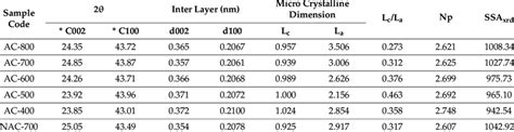 interlayer d spacing and microcrystalline dimensions of carbon material