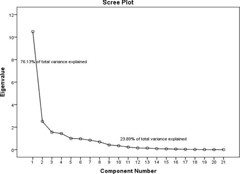 Scree Plot Of Principal Component Analysis Showing Eigenvalue Vs