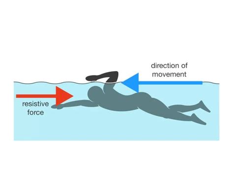 The Factors Affecting The Friction Between The Solid Objects And The Water Online Science