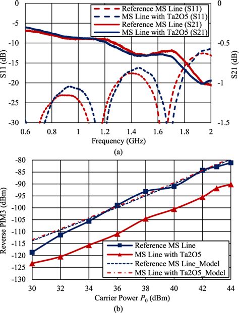 Practical Mitigation Of Passive Intermodulation In Microstrip Circuits Semantic Scholar