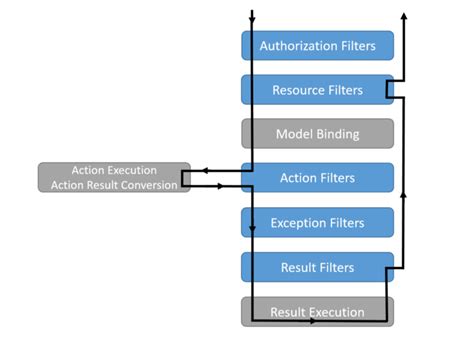 How To Read Action Method Parameters Using Iactionfilter In Aspnet