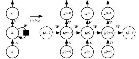 Recurrent Neural Networks Rnns Easily Explained 🚀 Dev Community