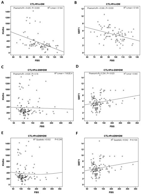 Correlations Of Serum Levels Of Klotho A C E Or Sirt1 B D F Download Scientific Diagram