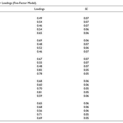 Factor Loadings Five Factor Model Download Scientific Diagram Factor Loadings Five Factor Model Download Scientific Diagram