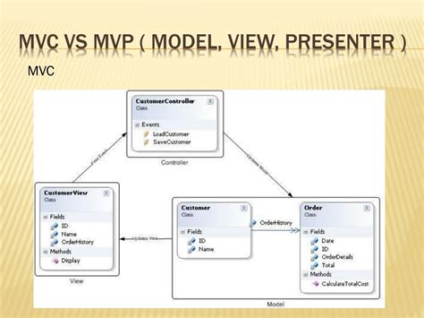 Ppt Object Oriented Mvc Software Factory Dan Lightswitch Powerpoint
