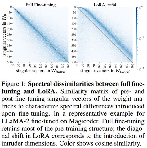 Lora、完全微调到底有何不同？mit 21页论文讲明白了lora微调和部署的差异 Csdn博客