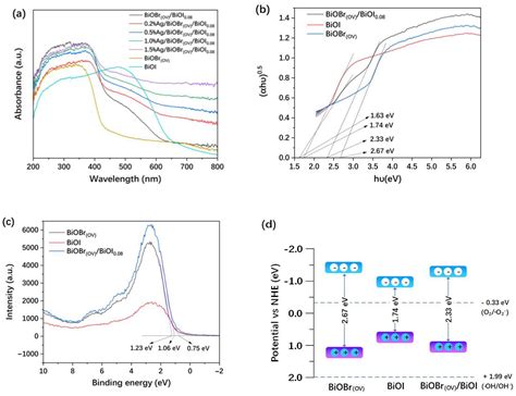 New Insight Into Visible Light Driven Photocatalytic Activity Of Ag Loaded And Oxygen Vacancy