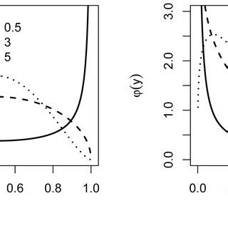 Probability Density Functions For Beta Distributions Probability Download Scientific Diagram