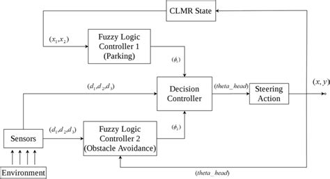 Block Diagram Of Proposed Parallel Parking System Download Scientific Diagram
