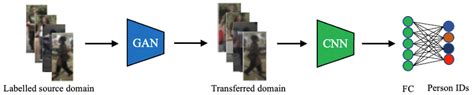 Gan Based Image Transfer For Unsupervised Domain Adaptation Download Scientific Diagram