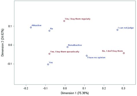 Correspondence Analysis Download Scientific Diagram