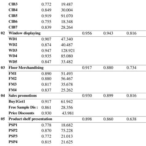 Validity And Reliability Constructs Of First Order Analysis Download