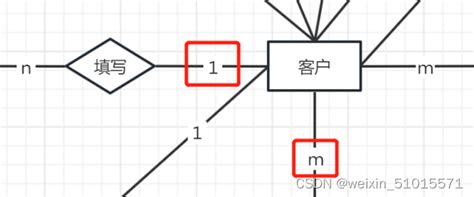 使用processon绘制uml图和er图processon Er图 Csdn博客