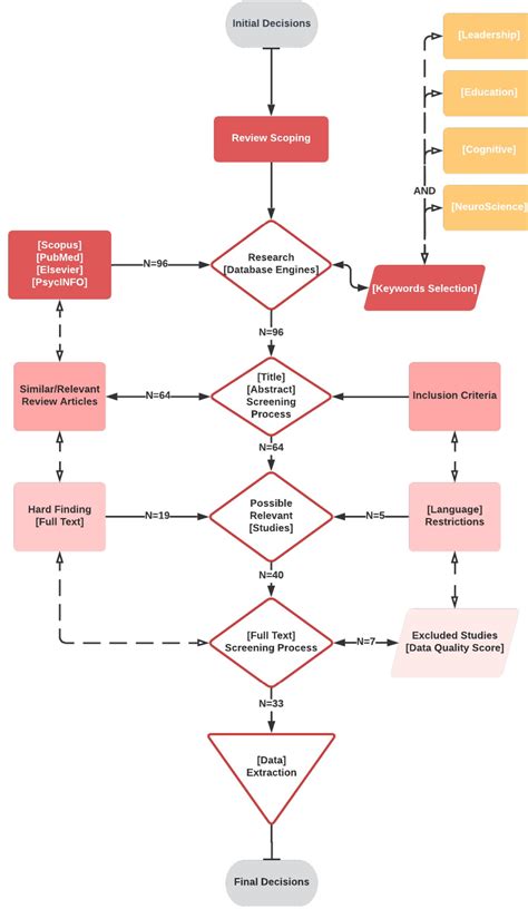 Systematic Review Flowchart In Step Three Step 3 Articles