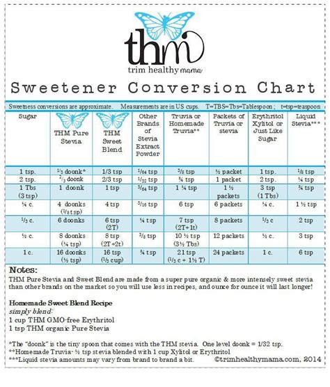 The Ultimate Stevia Conversion Chart
