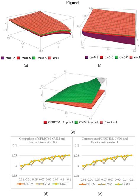 Approximate Solution For The Time Fractional Fornbergwhitham Eq 44 Download Scientific