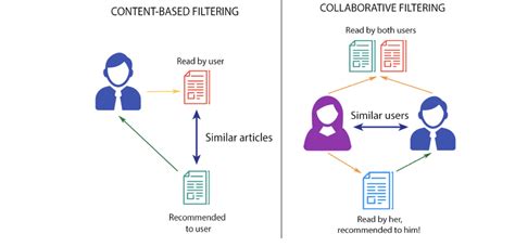 Build Your Recommendation System Using Mlib Analytics Vidhya