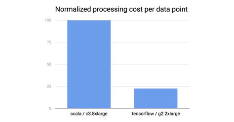 GPU Acceleration In Databricks Databricks Blog