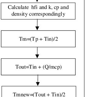 Iteration Flow Chart Download Scientific Diagram