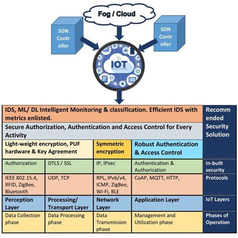 Attacks Against Iot Layers Download Scientific Diagram