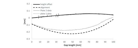 Height Offset And Alignment With Laser Scanner Data For Plate 1 And 2
