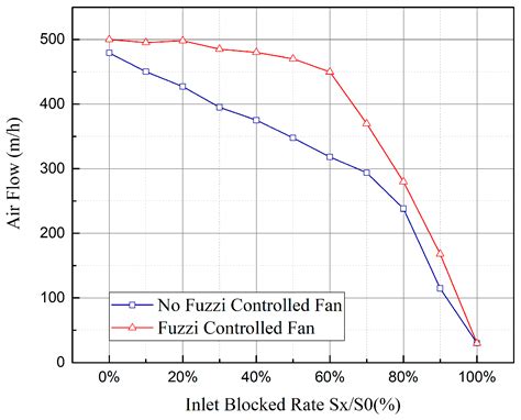 Energies Free Full Text Fuzzy Control Algorithm Applied On Constant