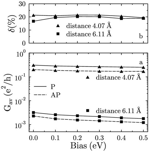 Theoretical Spin Dependent Tunneling Through Co 0001 Planar Junctions Download Scientific