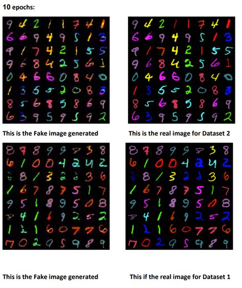 Github Tsufbechor Cycle Gan In This Exercise I Used Two Mnist Datasets Each Digit Is Colored