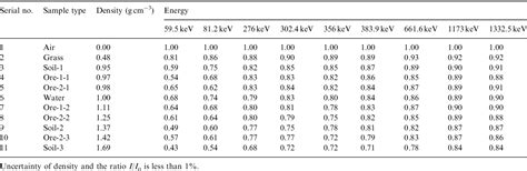 Table 1 From A Simplified Gamma Ray Self Attenuation Correction In Bulk