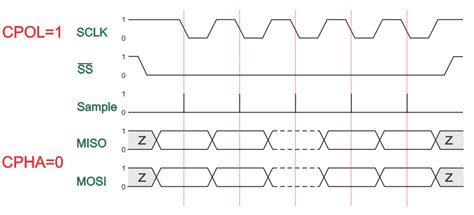 SPI Transfer Modes USB I2C SPI GPIO Interface Adapters