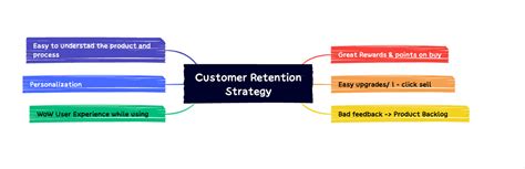 Customer Retention Strategy And Framework By Om Pande Bootcamp