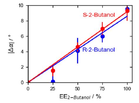 Measured Optical Activity For R And S 2 Butanol Dissolved In Methanol Download Scientific