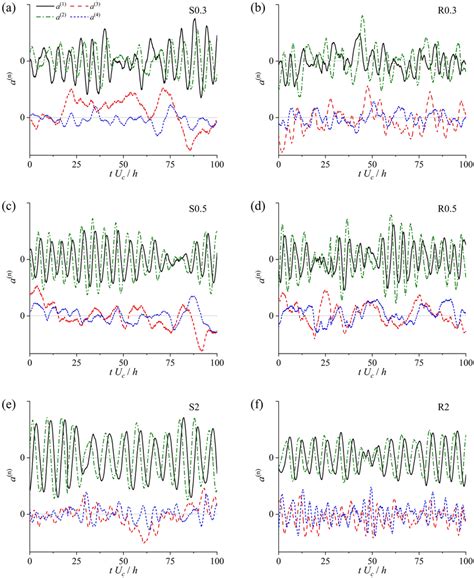 Temporal Variation Of The First Four Pod Mode Coefficients For The