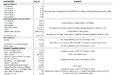 Parameters Included In Base Case Scenario Analysis With Sources