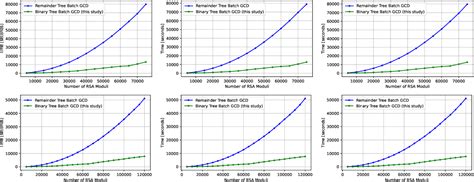Figure 2 From An Efficient All To All Gcd Algorithm For Low Entropy Rsa Key Factorization