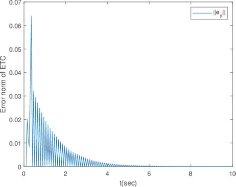 Figure 1 From Dynamic Event Triggered Optimal Control For Linear Systems With State Observer