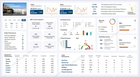 Project Performance Management Excel Dashboard Other Levels