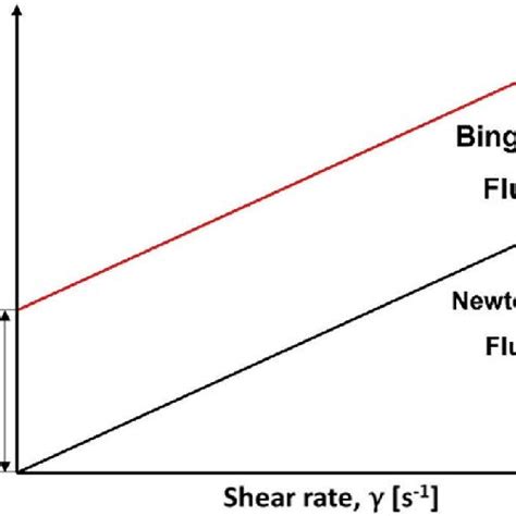 The Characteristics Of Bingham Fluid After Alfred Et Al 2000