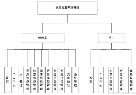 基于ssm的旅游资源网站javassm旅游网站csdn Csdn博客