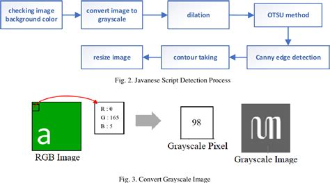 Figure 1 From Convolutional Neural Network Method For Classification Of Syllables In Javanese