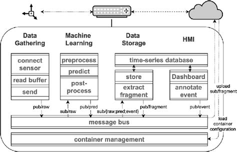 Concept And Interaction Of Containers In The Edge Stack Download