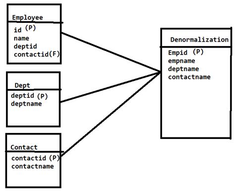 denormalization in sqlserver c sql server and microsoft azure