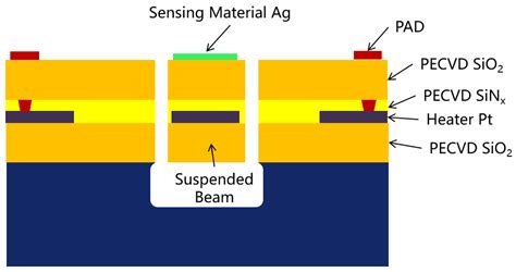 Design And Simulation Of An Ultra Low Power Hydrogen Sulfide Gas Sensor With A Cantilever Structure