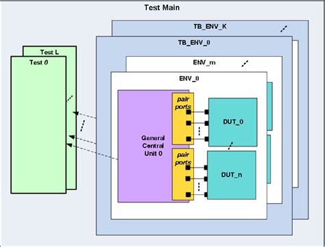 Figure 1 From Environment For Efficient And Reusable Systemc Module