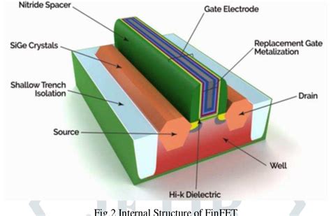Figure 8 Advanced Vlsi Technology Finfet Technology