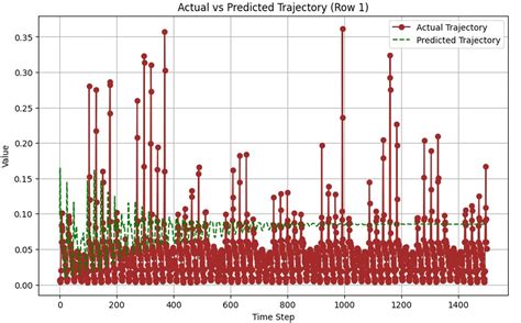 Time Series Forecasting Using Lstm📈 Aaryaveer